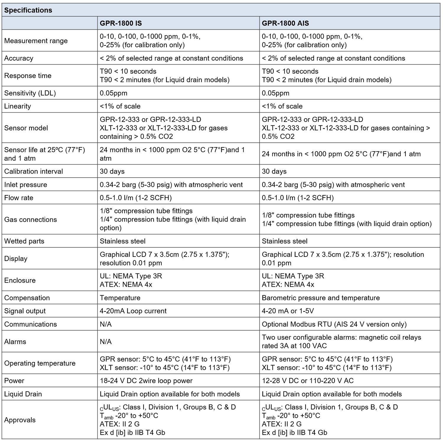 Process Trace Oxygen Analyzer - AII GPR-1800 IS/1800 AIS - Unitest ...